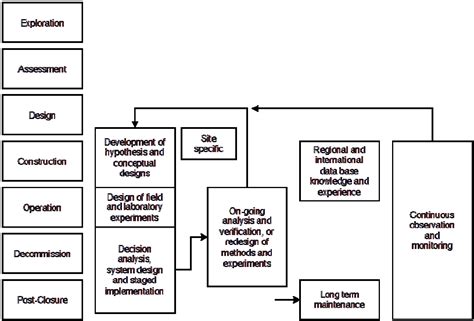 Adaptive Management Implementation By Phased Approach From 2