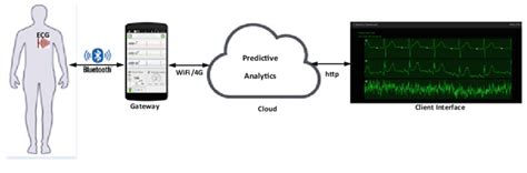 System Architecture For Wearable Healthcare Monitoring System