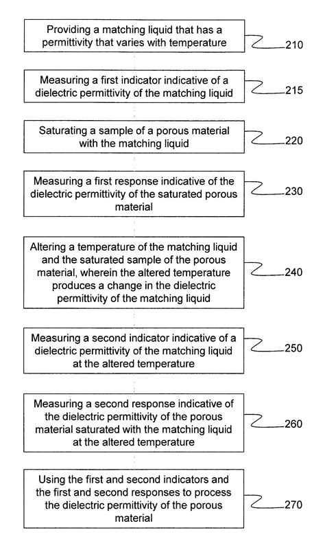 Matrix Permitivity Determination Eureka Patsnap