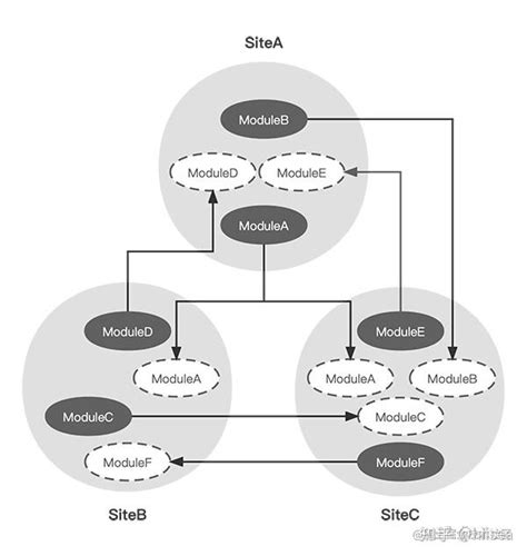modulefederation实战微前端 让webpack5模块联邦燥起来 知乎