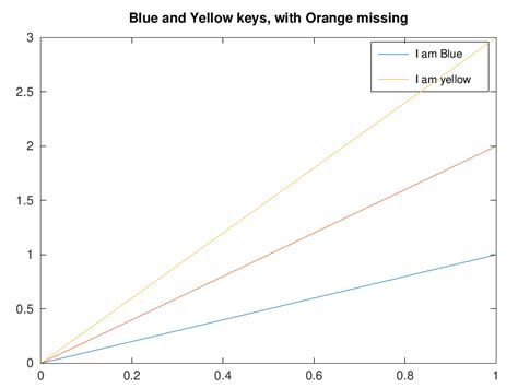 Comparision Of Plots