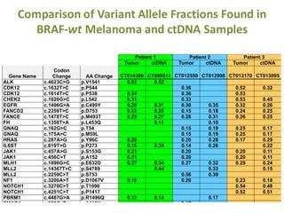 Utilization Of Ngs To Identify Clinically Relevant Mutations In Cfdna
