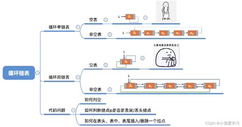 【王道考研】王道数据结构与算法详细笔记（全）王道数据结构笔记 Csdn博客