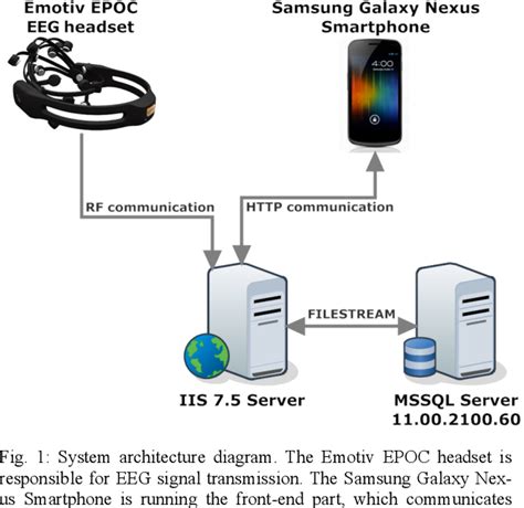 Figure 1 From Development Of A Mobile Eeg Based Biometric
