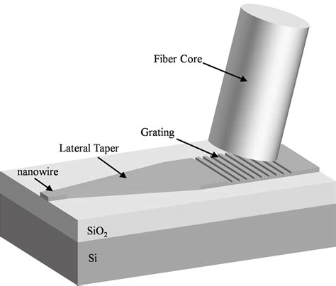 1 Setup For A Grating Coupler No Index Matching Gel Is Shown For Clarity Download Scientific