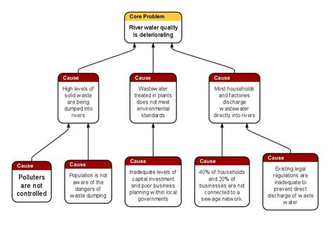 How To Create A Core Problem Tree With Flying Logic