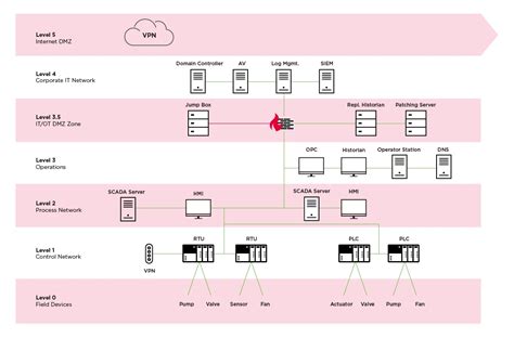 Opc Ua Deep Dive Part 1 History Of The Opc Ua Protocol Claroty