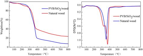 Tg Dta Curves Of A Natural Wood And B The Pvb Sio 2 Wood Download Scientific Diagram