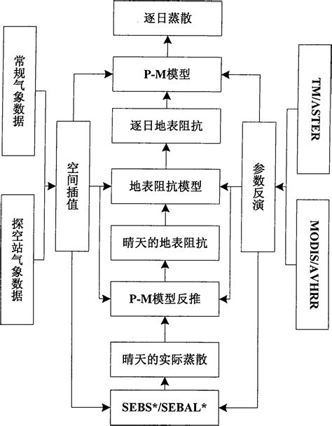 Method For Monitoring Regional Evapotranspiration On The Basis Of Remote Sensing Eureka Patsnap