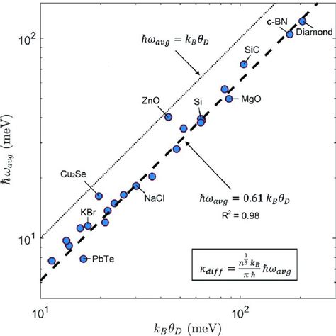 a log log plot demonstrating the linear correlation eqn 10 of the