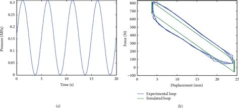 Figure 4 From Position Control Of A Pneumatic Muscle Actuator Using Rbf
