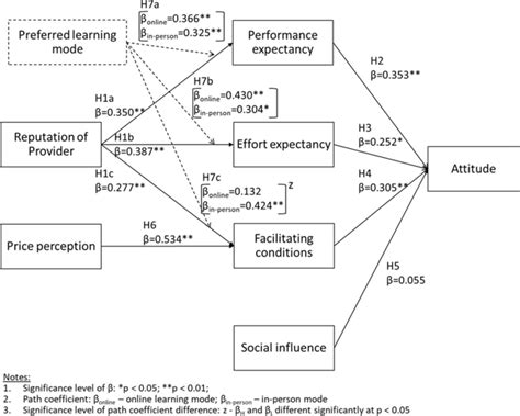 Results Of The Structural Model And Multi Group Analysis Download Scientific Diagram