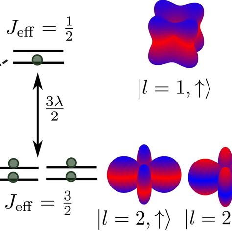 Pdf Pseudo Spin Rotation Symmetry Breaking By Coulomb Interaction Terms In Spin Orbit Coupled