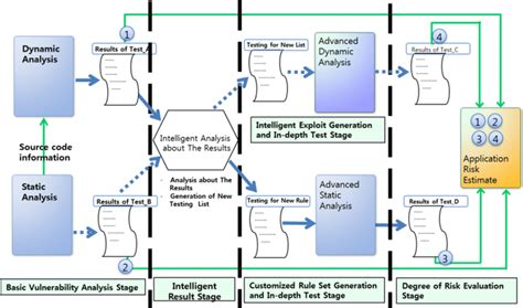 Architecture Of Proposed Hybrid Vulnerability Analysis Download Scientific Diagram