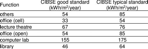 CIBSE Benchmarking System For Energy Performance Adopted From Download Table