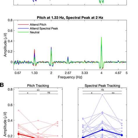 A Median Eeg Signal Amplitude Across A Range Of Frequencies 05 Hz Download Scientific