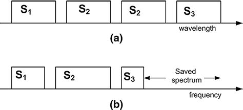 Spectrum Arrangement In A Fix Grid And B Flex Grid Optical Networks