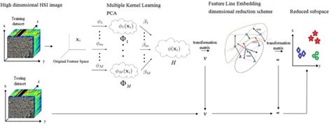 remote sensing free full text multiple kernel feature line