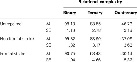 Solution Accuracy For Binary Ternary And Quaternary Relational