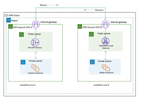 Analyze Data Transfer And Adopt Cost Optimized Designs To Realize Cost Savings Aws For Industries
