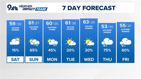 Your Saturday Weather Forecast For Denver And The Front Range