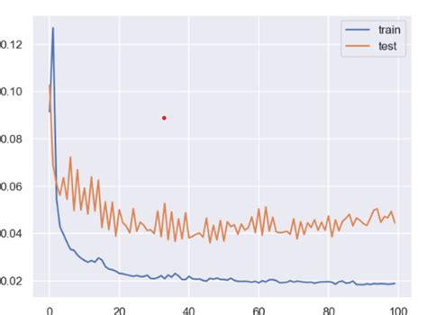 How To Interpret The Neural Network Model When Validation Accuracy