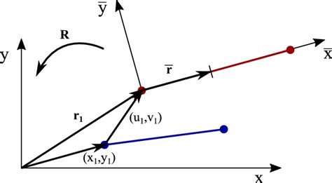 Co Rotational Beam Element Kinematics Download Scientific Diagram