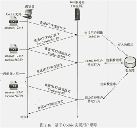 Cookie技术 CSDN博客