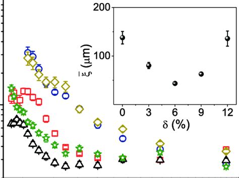 Color Online Localization Length ξ As A Function Of The Group Download Scientific Diagram