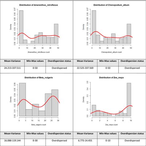 The Proposed Flowchart For The Overdispersed Count Data Download Scientific Diagram