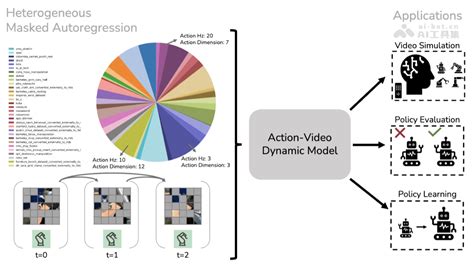 Mit与hma携手同meta等机构开发的机器人运动视频动态模型技术ai导航站
