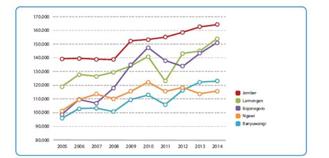 Largest Yield In East Java Source Bps And Agricultural Office East