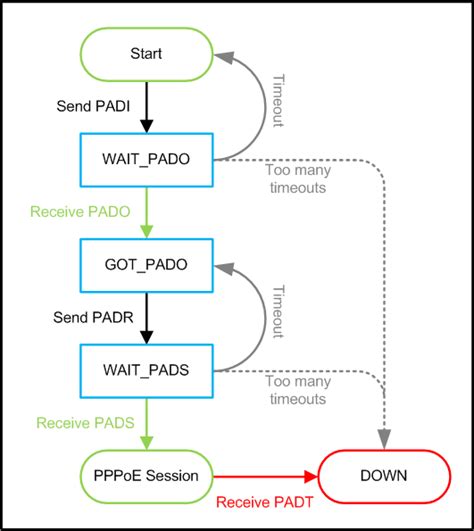 Networking Bodges Bringing Up A PPPoE Session The Theory