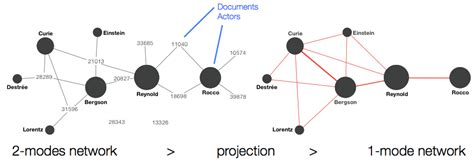 Intellectual Cooperation Multi Level Network Analysis Of An