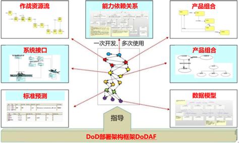 美开放式系统架构浅析——传感器开放系统（sosa）基础方法研究 知乎