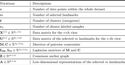 Fast And Scalable Semi Supervised Learning For Multi View Subspace