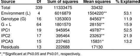 Additive Main Effects And Multiplicative Interaction Ammi Analysis Of Download Table