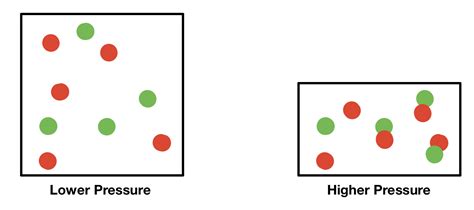 Simple Collision Theory The Science And Maths Zone