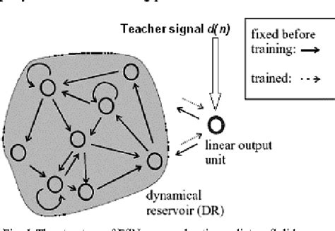 Figure 1 From Harnessing Non Linearity By Sigmoid Wavelet Hybrid Echo