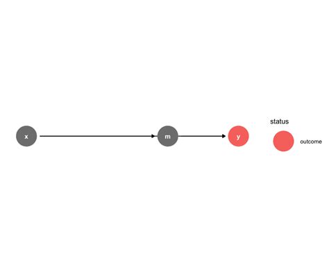 Directed Acyclic Graphs R Dag With Curved Arrow Bypassing Mediator Stack Overflow