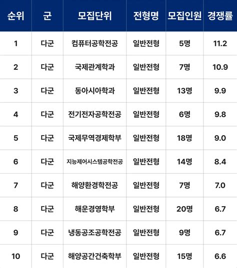 [입시결과]한국해양대학교 항해융합학부 정시컷 입결 등급컷 합격컷 백분위 정시 수학대왕