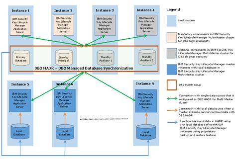 What Is Ibm Security Key Lifecycle Manager At Seth Finnan Blog