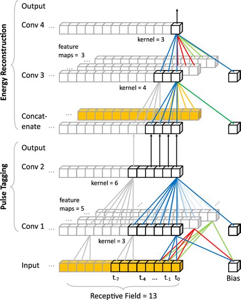 Architecture Of An Ann With Four Convolutional Layers The Dataflow Download Scientific Diagram