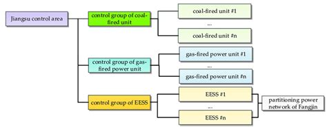 The Corresponding Relationship Among The Partitioning Power Network Download Scientific