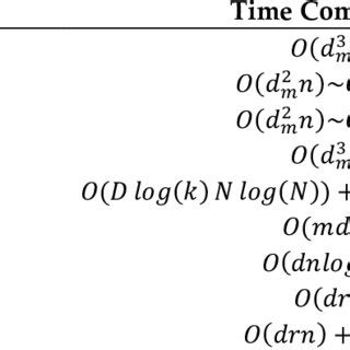 Time Complexity Of The Methods Download Scientific Diagram