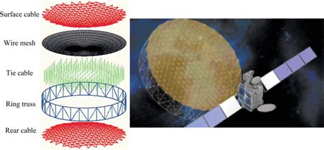Structural Construction Of The Cable Mesh Reflectors Download Scientific Diagram