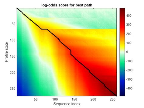 Hmmprofalign Align Query Sequence To Profile Using Hidden Markov
