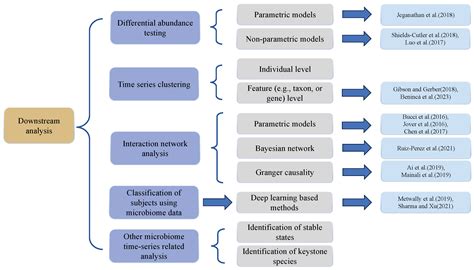 Genes Free Full Text Methodological Considerations In Longitudinal