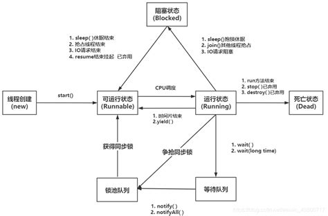Wait方法 与 Notify方法wait Notify Csdn博客