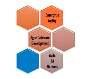 Understanding Enterprise Agile Development EA Conexiam